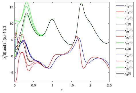 Fractal Fract Free Full Text Adaptive Quantized Synchronization Of Fractional Order Output