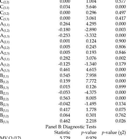 Results Of Multivariate Garch Bekk Model For Volatility Spillover Download Scientific Diagram
