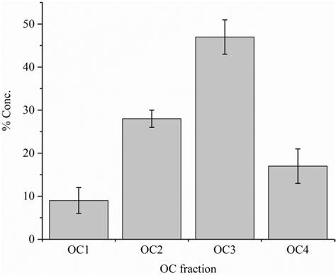 The Relative Concentration Distribution Of Oc Fractions In Personal