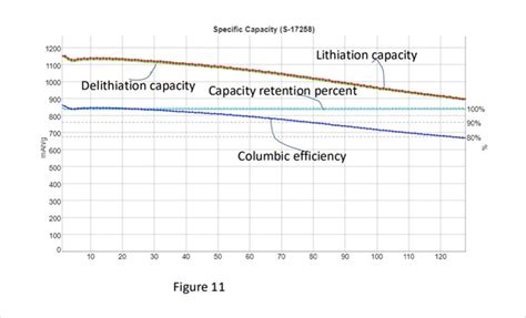 Overcoming Anode Reactivity Storedot Novel Electrolytes For Next