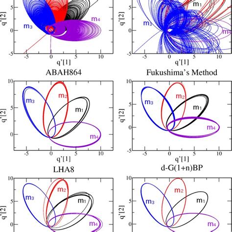 Doubly Symmetric Orbits In The G 1 4 Bp Of M 0 M 1 M 2 M 3 Download Scientific