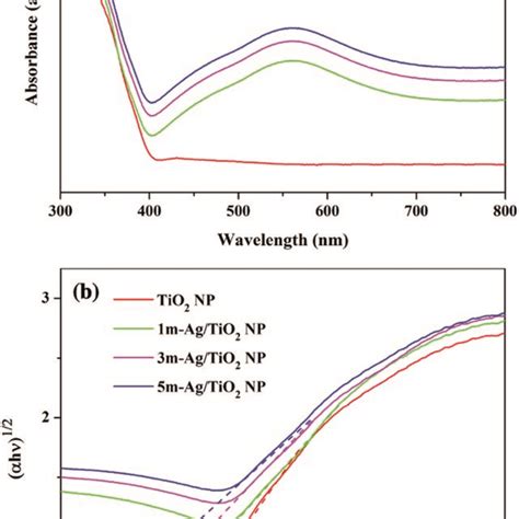 A UV Vis Absorption Spectra And B Tauc Plot Of The TiO And Ag TiO