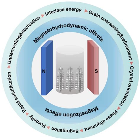 Metals Free Full Text Solidification Processing Of Metallic