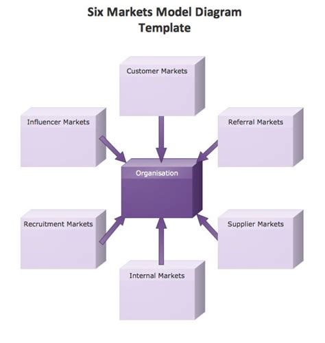 Marketing Block Diagram Template Six Markets Model Business Flow Chart Business Graphics