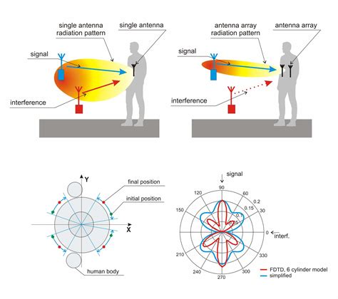 Sensors Free Full Text Optimal Design Of Switchable Wearable Antenna Array For Wireless