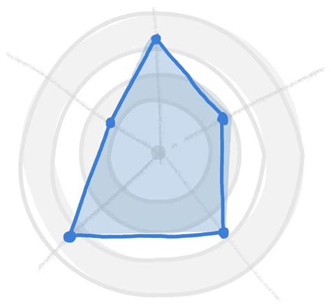 What Is A Spider Chart And When Should I Use A Spider Chart Storytelling With Data Spider