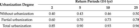 Runoff Coefficients Of The Micro Watershed Area Of 0014 Km 2
