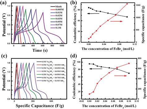 A Gcd Curves Of A Symmetrical Supercapacitor Composed Of Activated Download Scientific Diagram