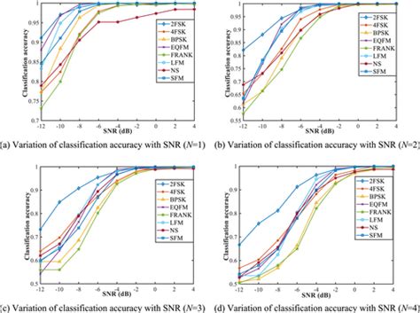 Research On Modulation Recognition Method Of Multi‐component Radar Signals Based On Deep