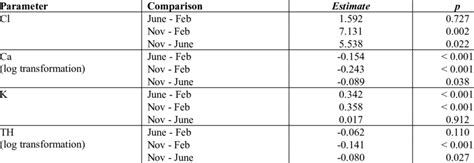 Post Hoc Analysis For Lme Models Presenting Statistically Significant