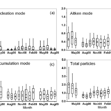 Monthly Variation Of Values For Nucleation Mode A Aitken Mode B Download Scientific