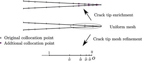 Mesh And Collocation For Crack Surfaces Download Scientific Diagram