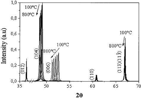 Dynamical Neutron Diffraction Pattern For Caco 3 Calculated From The