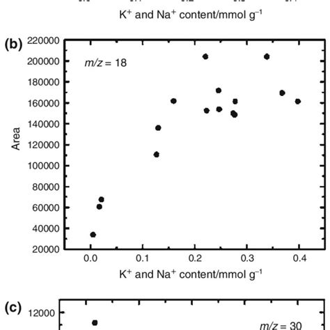 Mass Spectrometric Intensities As A Function Of The Alkali Ion Contents