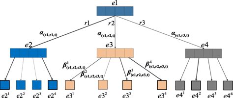 Two Level Attention Network Take The Neighbor Aggregation Of Entity E1