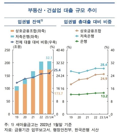 저축은행 등 신용 위험 상승전이 가능성은 낮아