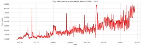 John Kevin Samillano On Linkedin Freecodecamporg Dataanalysis Python Seaborn Matplotlib