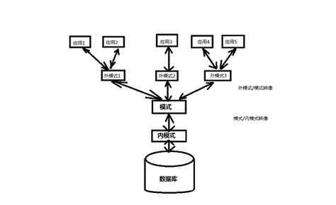 数据库体系结构详解 Csdn博客