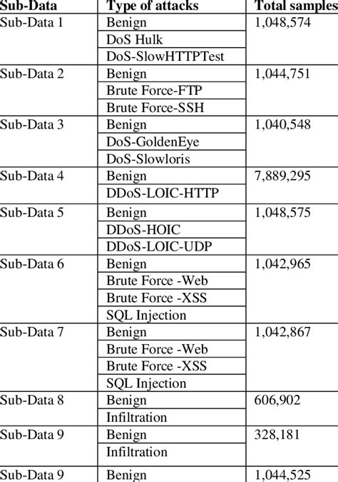 Type Of Attacks And Amounts Of Subdata Download Scientific Diagram