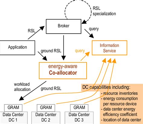 Grid Resource Management Architecture 3 Download Scientific Diagram