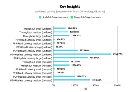 Scylladb Nosql Database Benchmarks And Testing