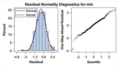 Residual Normality Diagnostics For Minimum Temperature Narok Town Kenya Download Scientific