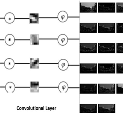 Process Of Convolutional Layer Download Scientific Diagram