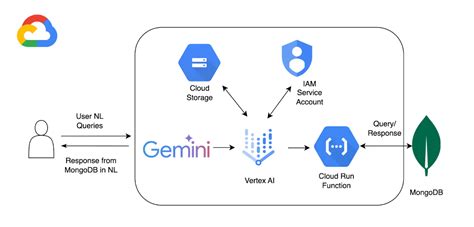 Use Vertex Ai Extensions For Natural Language Mongodb Queries Atlas Mongodb Docs