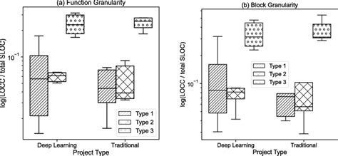 Clone Density In Dl And Traditional Java Projects For Clone Types And