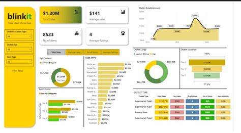 Power Bi Dashboard For Blinkit Sales Data Analysis Jai Karan Jayant Posted On The Topic Linkedin