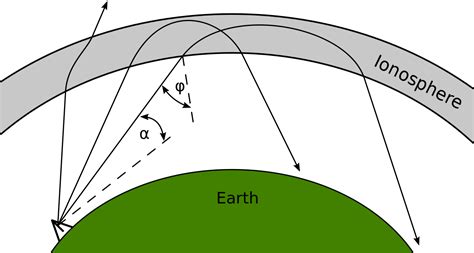 Propagation Of Radio Waves Ground Wave Vs Skywave Ham Radio Academy