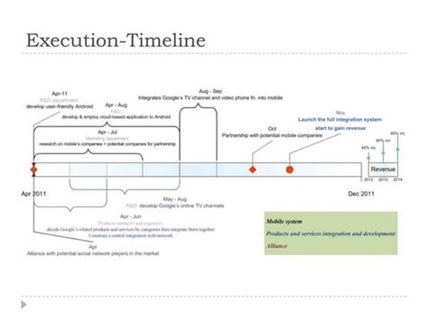 Execution Timeline Csa I Pptx