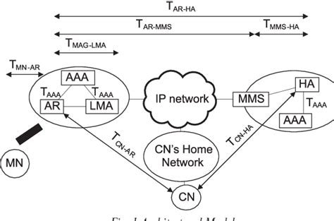 Figure 1 From Protocols Performance In Next Generation Networks