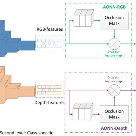 The Structure Of Our Msanet Learning Framework For Rgb D Object