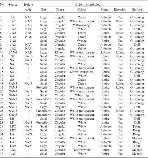Table 3 From Isolation And Identification Of Novel Bioflocculant Producing Bacteria From Palm