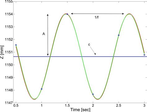 Sinusoidal Curve Fitting To The Derived Coordinates Blue Circles Download Scientific Diagram