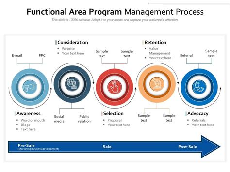 Functional Area Program Management Process Presentation Graphics