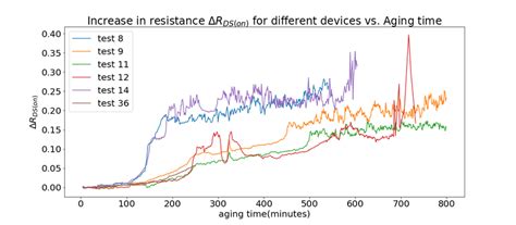 Different Runs For Each Transistor Against Aging Time Download Scientific Diagram