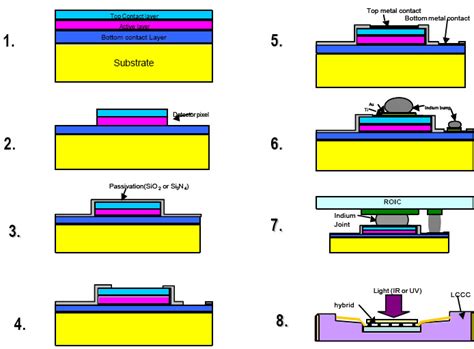 Center For Quantum Devices Quantum Well Infrared Photodetectors Qwip