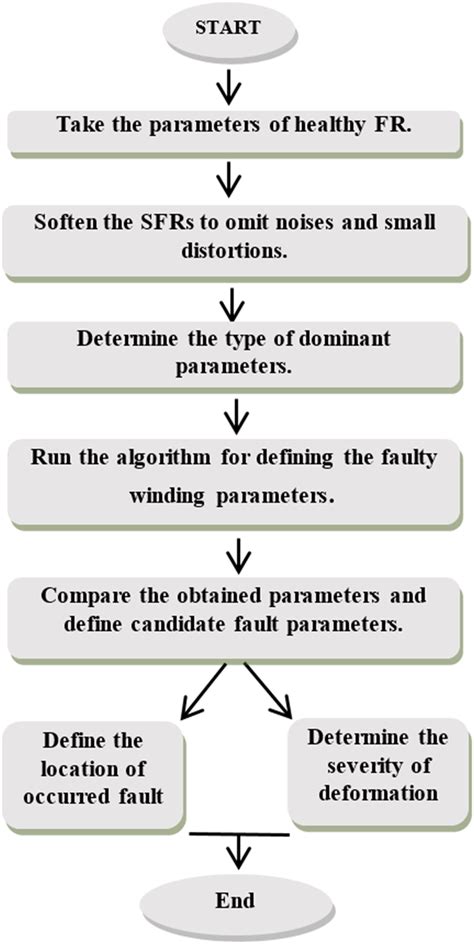 The Proposed Multilevel Technique For Detecting The Fault Location And Download Scientific