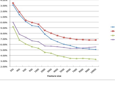 Document Classification Error Rates Of Mmm Classifiers As A Function Of
