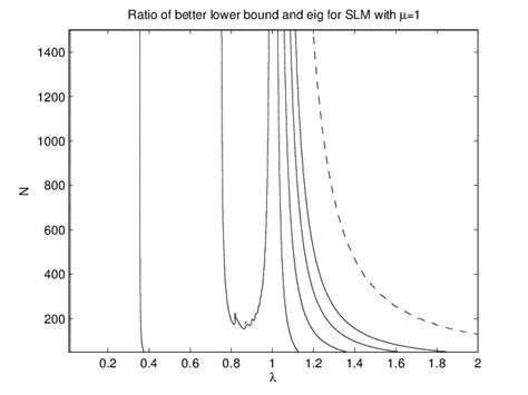 Contour Plot Of The Ratio Of The Lower Bound δ −1 1 And λ C For Various