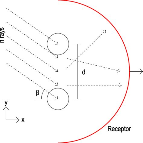 Ray Tracing Basic Simulation Setup Distribution Of N Light Rays Around