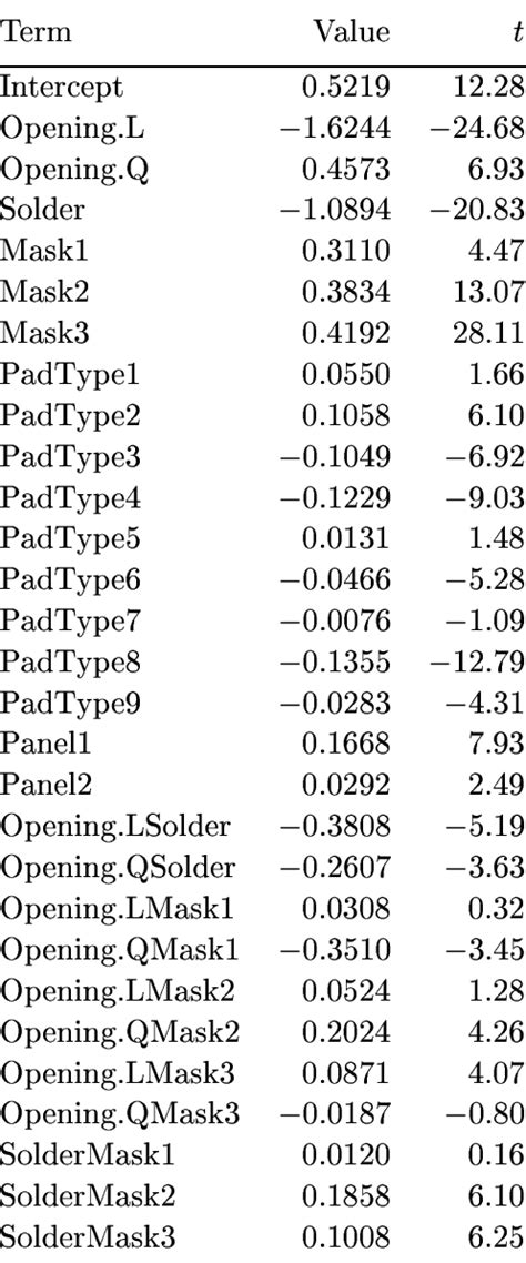 Estimates From A Poisson Loglinear Model Tted To Solder Data The Model