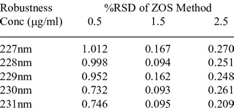Robustness Data Of Agomelatine Download Scientific Diagram