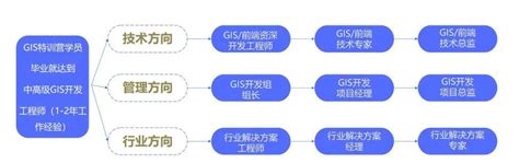 前端基础到webgis开发系列教程（2）想学gis开发，为什么建议初学者从webgis开发上手webgis好学吗 Csdn博客