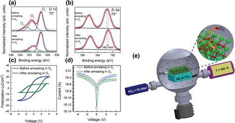 Characterization And Annealing Of 8 Nm Zro2 Thin Films Grown On Download Scientific Diagram