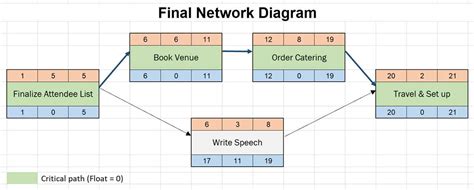 How To Create A Critical Path Network Diagram Example And Tips