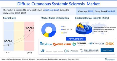 Diffuse Cutaneous Systemic Sclerosis Market Report Delveinsight Business Research Llp Posted