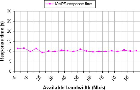 Figure 8 From An Enhanced Packet Pair Model For End To End Available Bandwidth Estimation In Ip